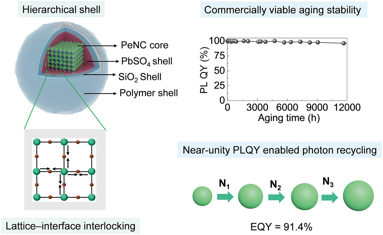 Perovskite display technology demonstrates record efficiency and ...