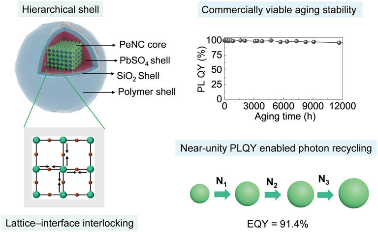 Perovskite display technology demonstrates record efficiency and ...