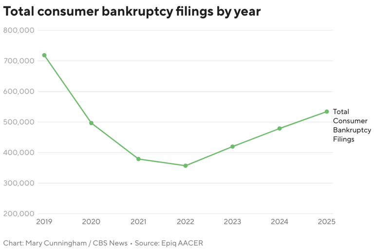 Bankruptcy filings surged last year. Here's what's behind the rise