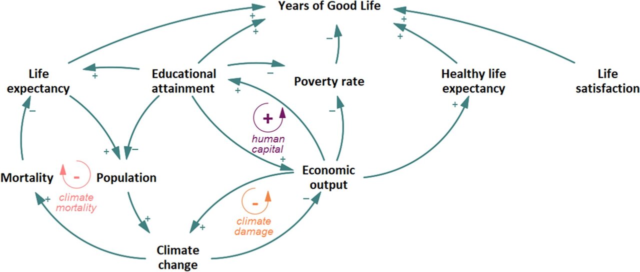 Rethinking climate impacts through human well-being