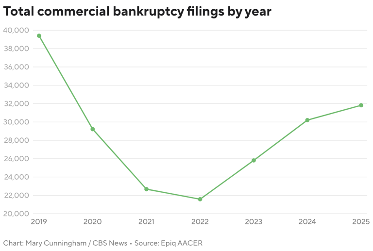 Bankruptcy filings surged last year. Here's what's behind the rise