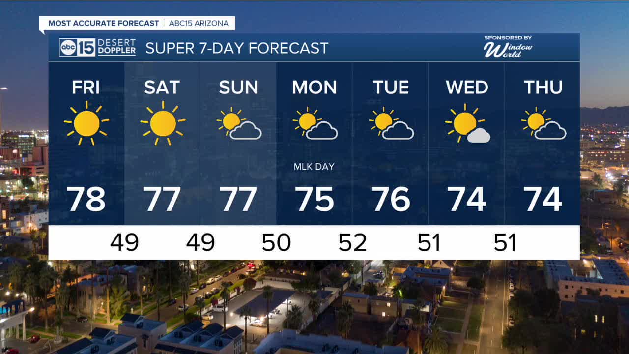 Most accurate forecast: Near-record warmth in the Valley