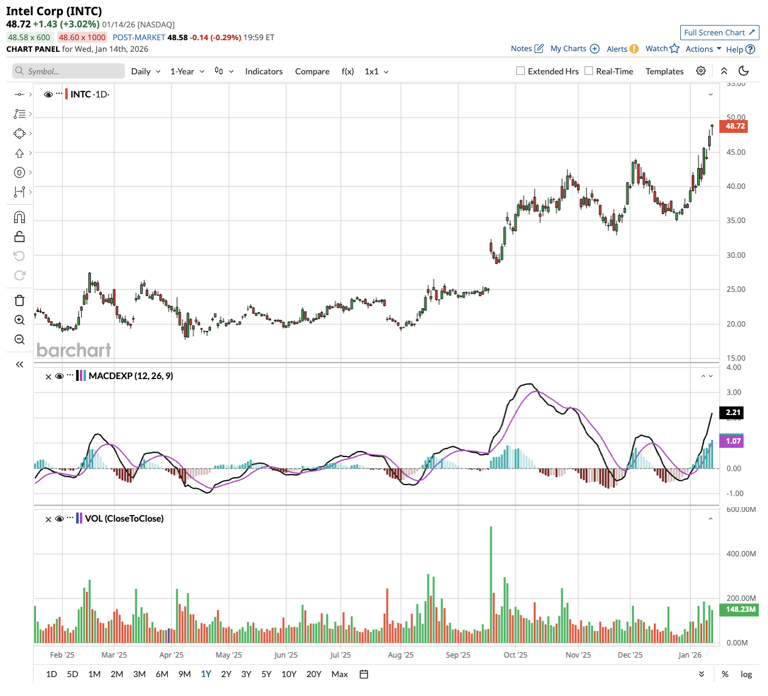 Intel stock just got a new street-high price target. Should you buy ...