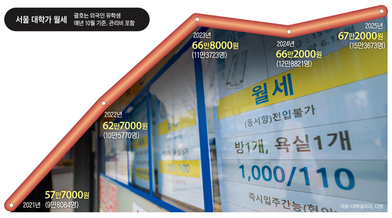 Foreign student surge fuels ‘one-roomflation’ in Seoul university areas