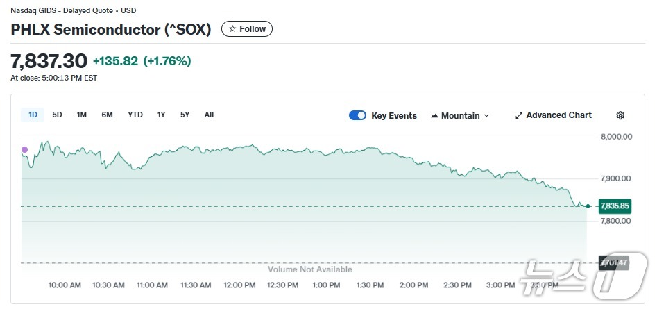 TSMC 4.44% 급등, 반도체지수 1.76% 상승(종합)