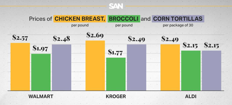Brooke Rollins' '$3 meal' comment was ridiculed, but she's right. Here ...