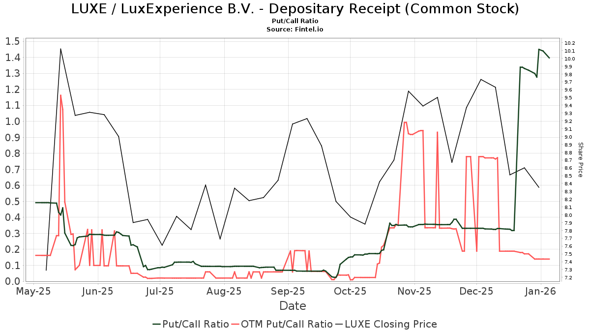 B Riley Securities initiates coverage of LuxExperience BV - depositary ...