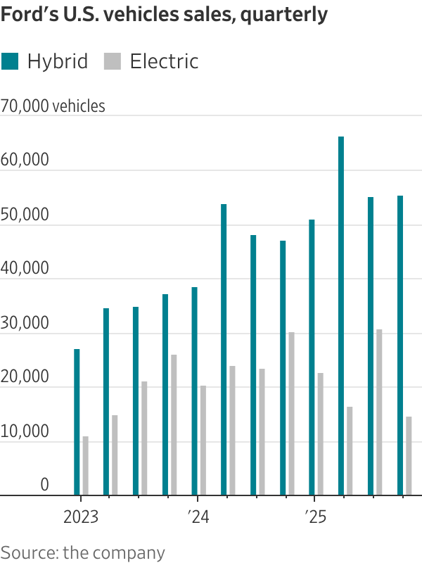 Ford, China’s BYD in talks for hybrid-vehicle batteries after EV market ...