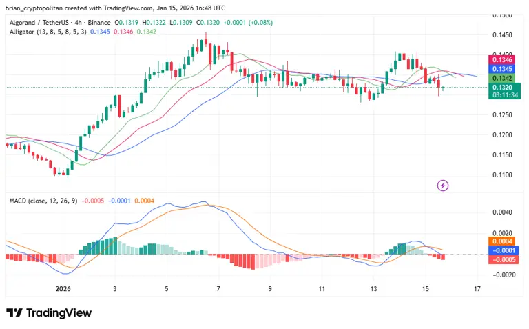 Algorand price prediction 2026-2032: Is a resurgence possible?