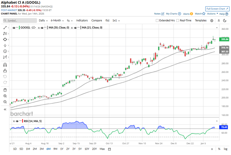 After an 82% rally, can Apple and Walmart agreements push Google stock ...