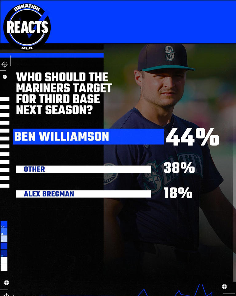 Mariners reacts survey: 42 days till spring