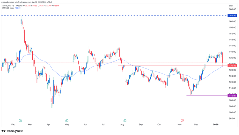 Here’s why the Airbnb stock price has crashed and what to expect