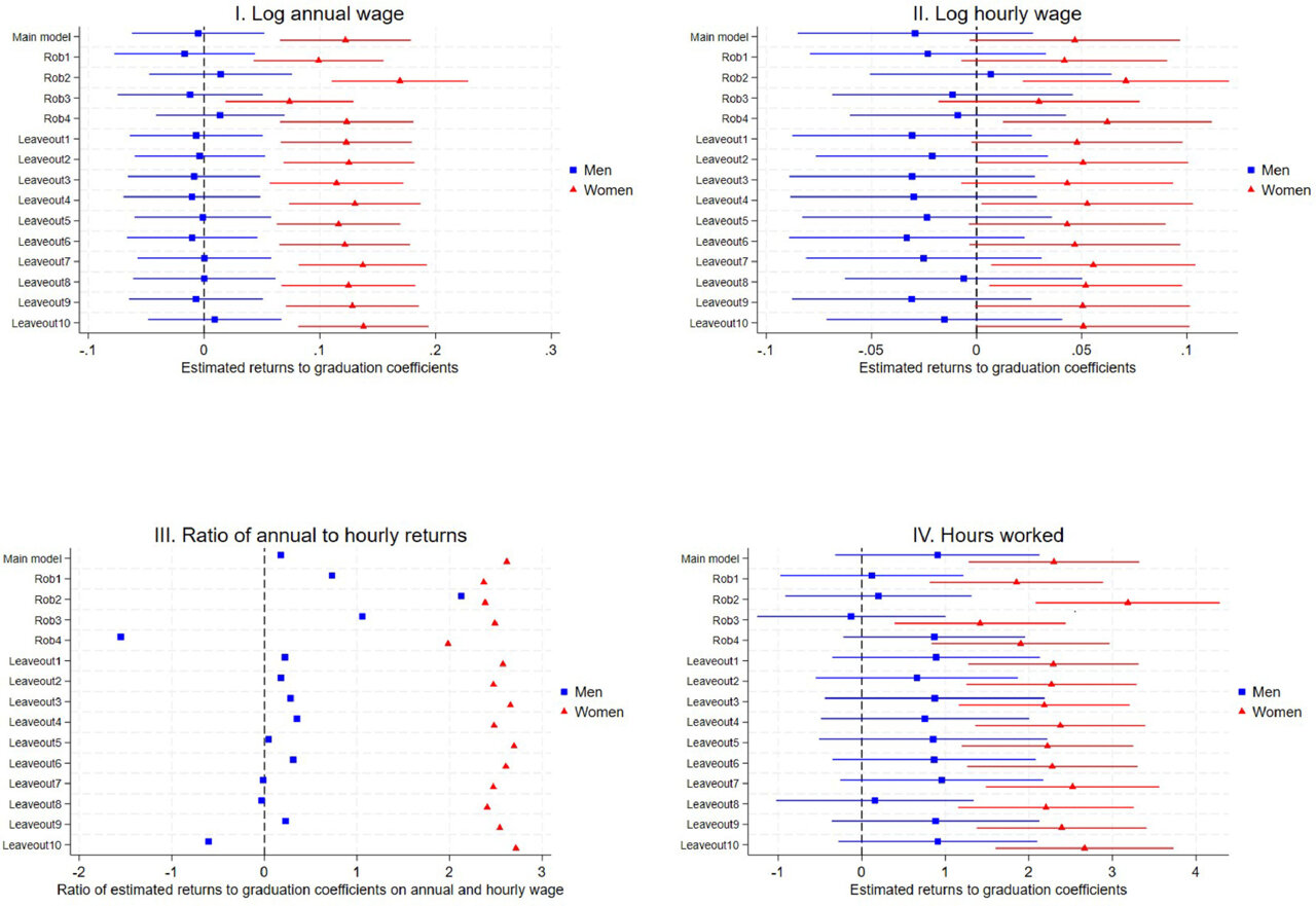 Graduate pay premium is two thirds lower for young women than ...