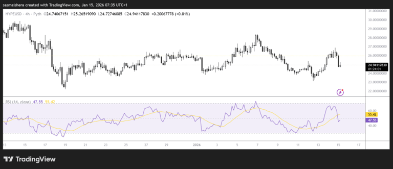 HYPE slips below $25 despite staking and open interest rebound