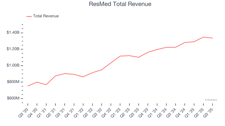 Reflecting on patient monitoring stocks’ Q3 earnings: ResMed (NYSE:RMD)