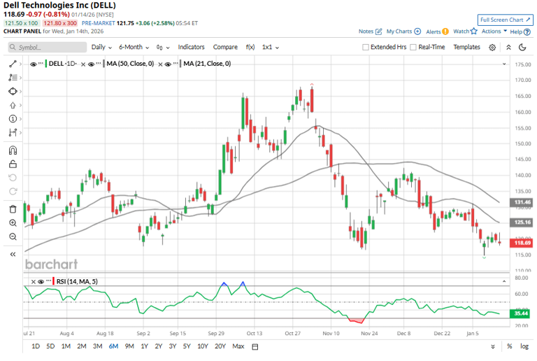 Dell stock drops on margin concerns. Is the pullback a buying opportunity?