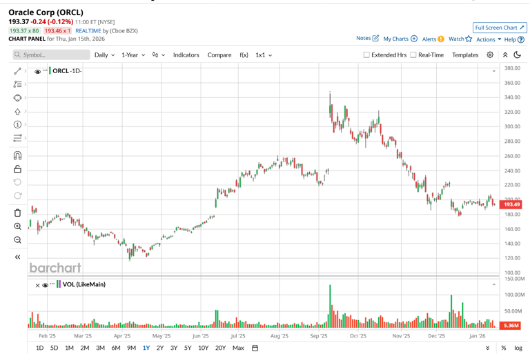 Legendary investor Michael Burry is betting against Oracle stock. What ...