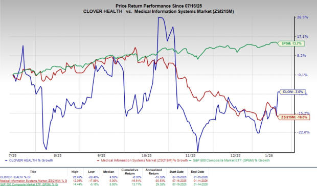 CLOV reports MA membership growth, signals GAAP profitability in 2026