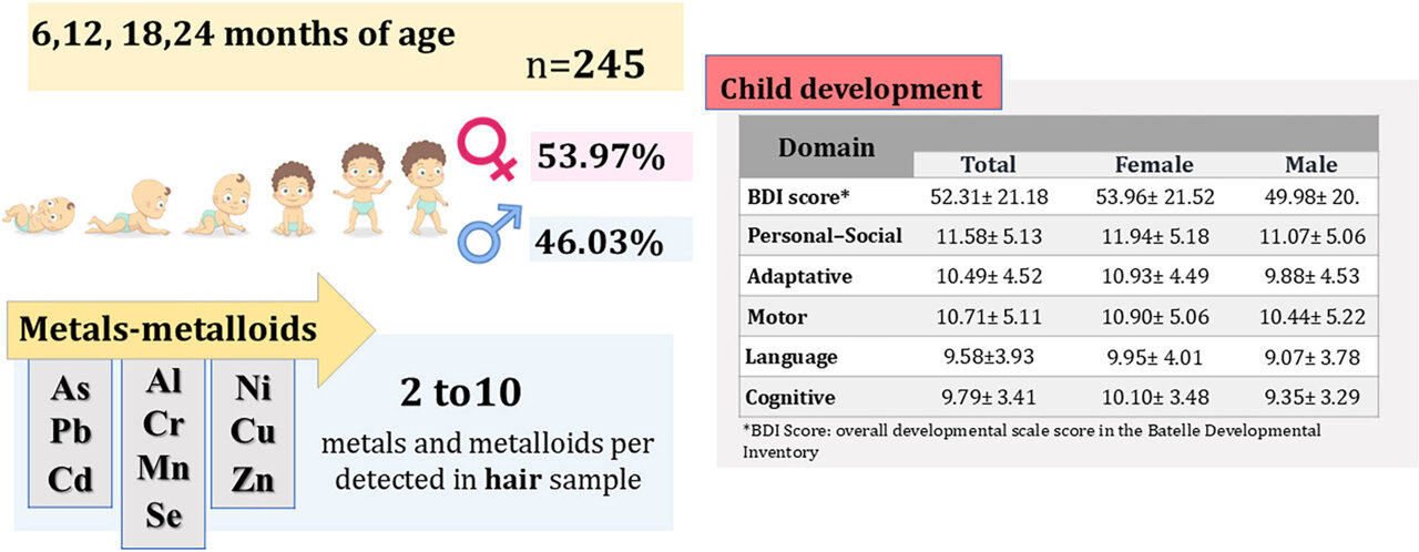 Environmental pollutants detected in children aged 0 to 2 years