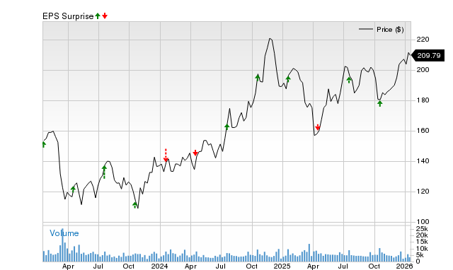 Will M&T Bank (MTB) beat estimates again in its next earnings report?
