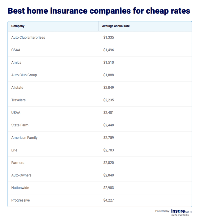 Best home insurance companies for 2026