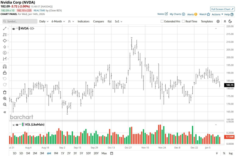 China may be blocking H200 shipments after all. Should you sell the ...