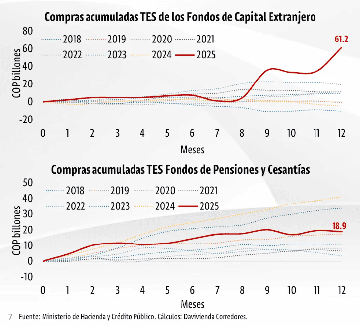 Inversionistas extranjeros compraron TES por $61 billones en 2025, la ...