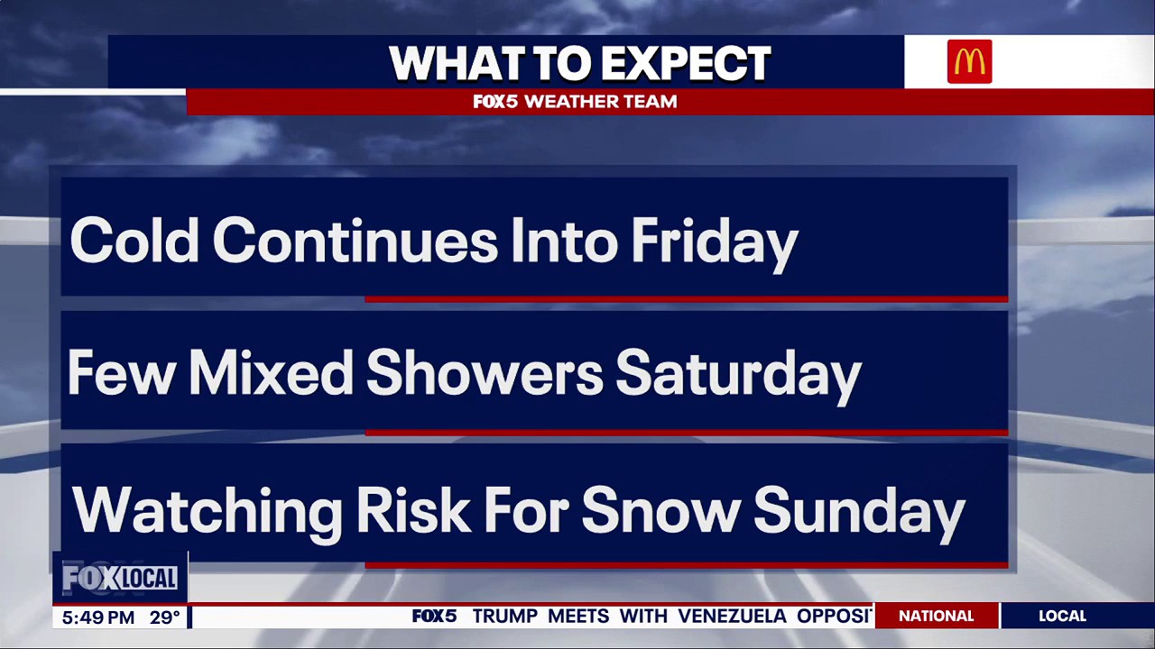 DC weather: Cold continues into Friday, Sunday snow threat