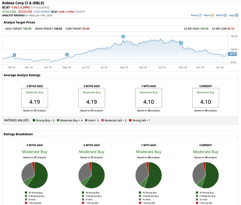 Cathie Wood is buying up Roblox stock. What is the bull case for RBLX ...