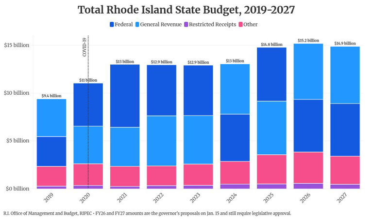 McKee’s $14.9B budget plan seeks new 3% tax on millionaires, rollback ...