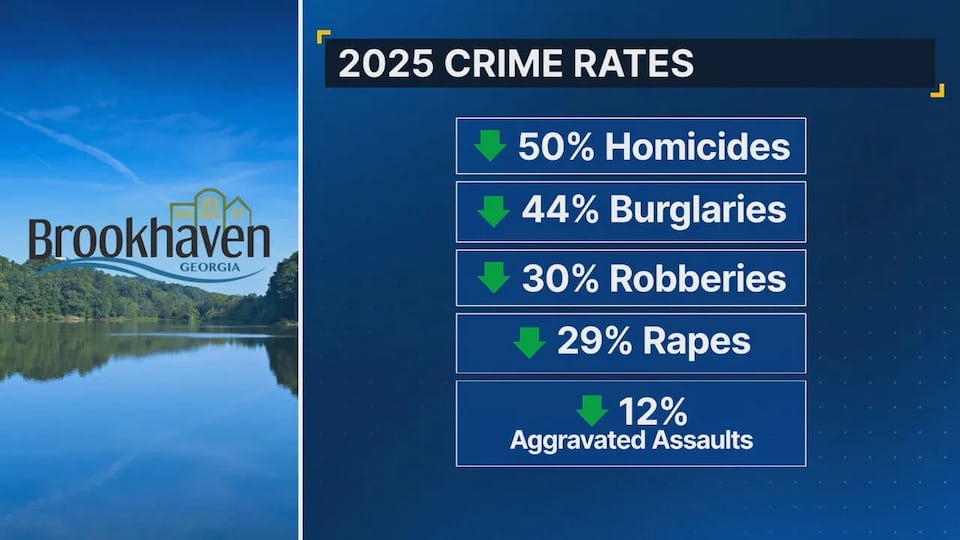 Metro Atlanta city’s crime decreased in 2025. Technology supercharges ...