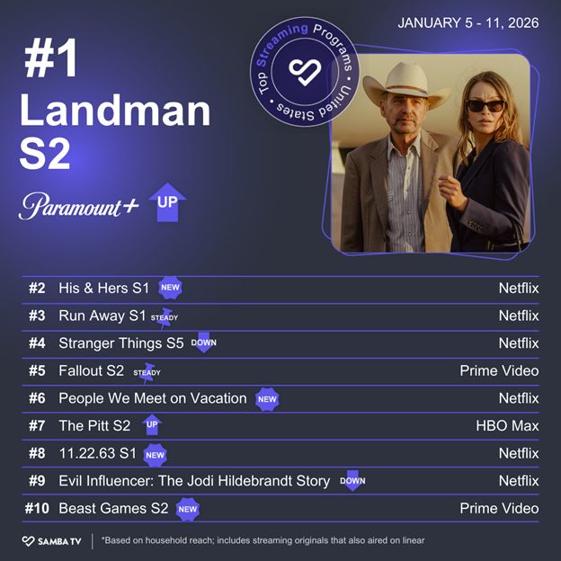 'Landman' bests Netflix's 'His & Hers' for No. 1 weekly streaming top ...
