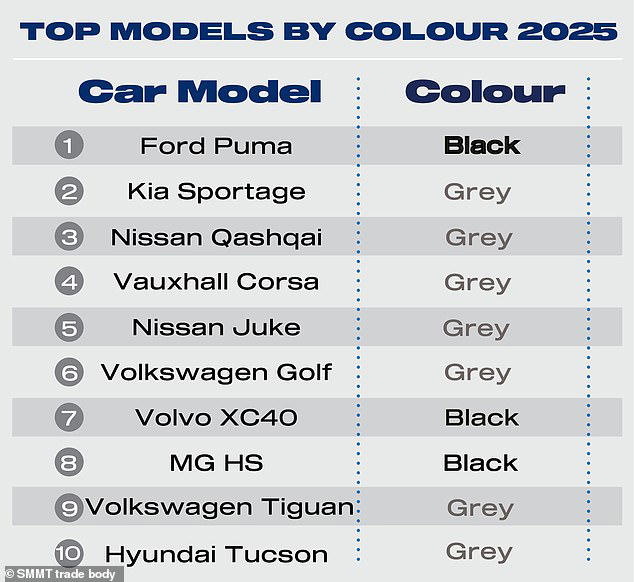 Most popular colours for new cars revealed - and a bold tone stages a ...