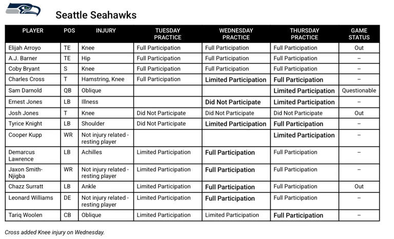 Seahawks-49ers final injury report: Sam Darnold suddenly questionable ...