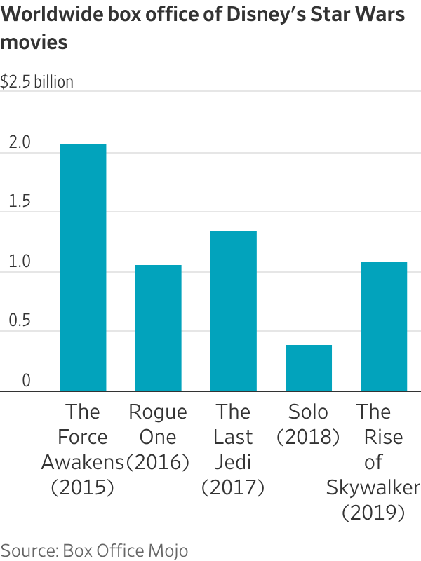Star Wars gets new leader for franchise’s next era