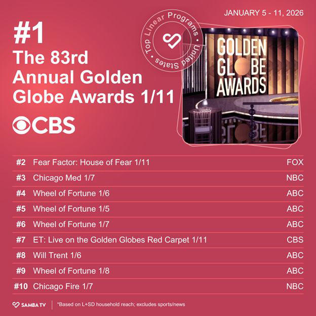 'Landman' bests Netflix's 'His & Hers' for No. 1 weekly streaming top ...