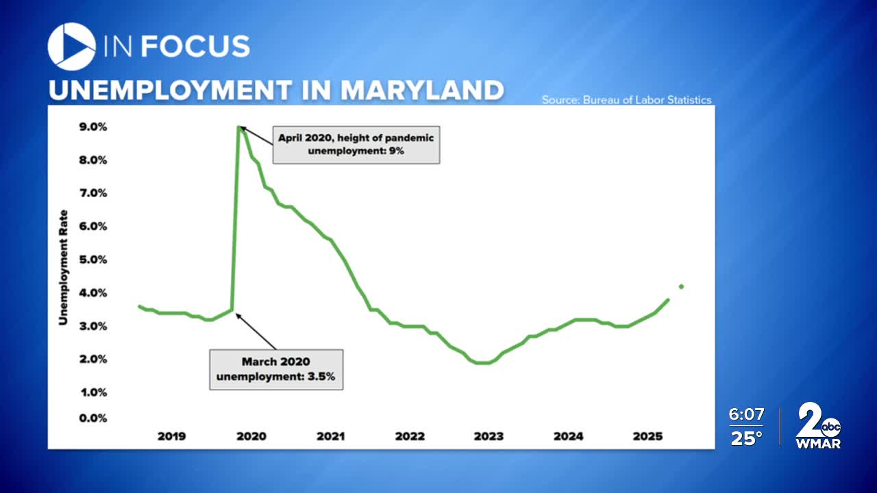 An In Focus look at the unemployment numbers in Maryland