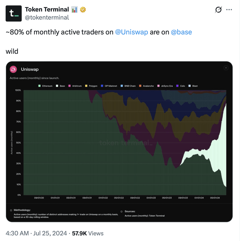 Uniswap lands on OKX’s X Layer as exchange deepens DeFi strategy