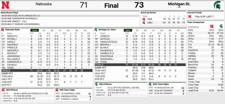 No. 24 Nebraska comes up short, losing to No. 15 Michigan State 73-71