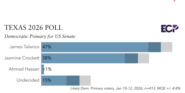 ‘We’re going to keep campaigning as the underdog’: Candidates react to ...