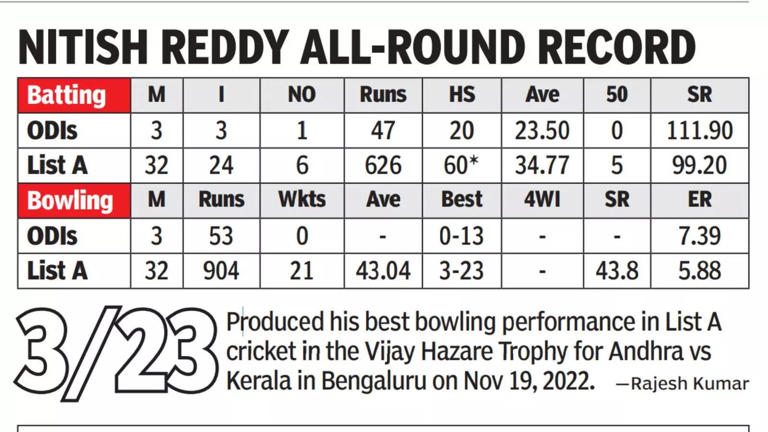 Work in progress: Nitish Reddy’s lean returns raise doubts over Hardik ...