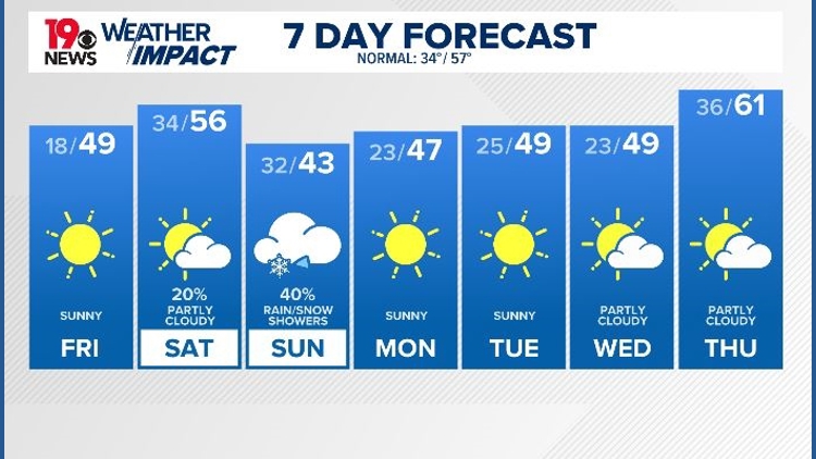 Cold Friday morning; rain/snow showers Sunday