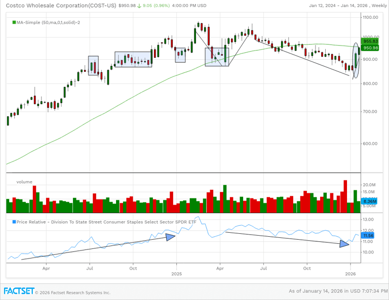 Costco returns. The stock’s technicals are improving, fast