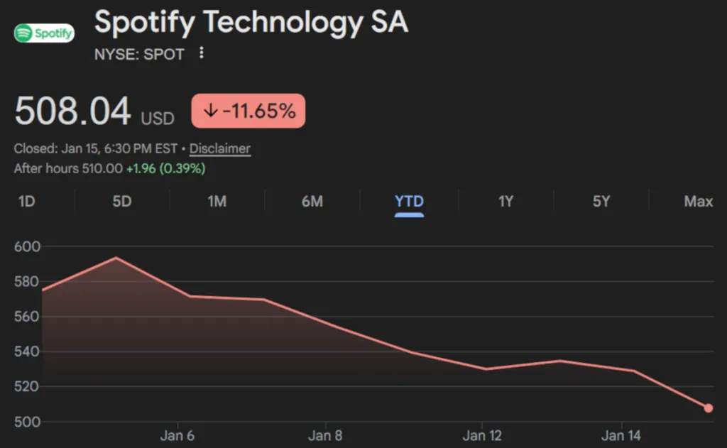 Spotify stock slips following US price increases — some investors ...