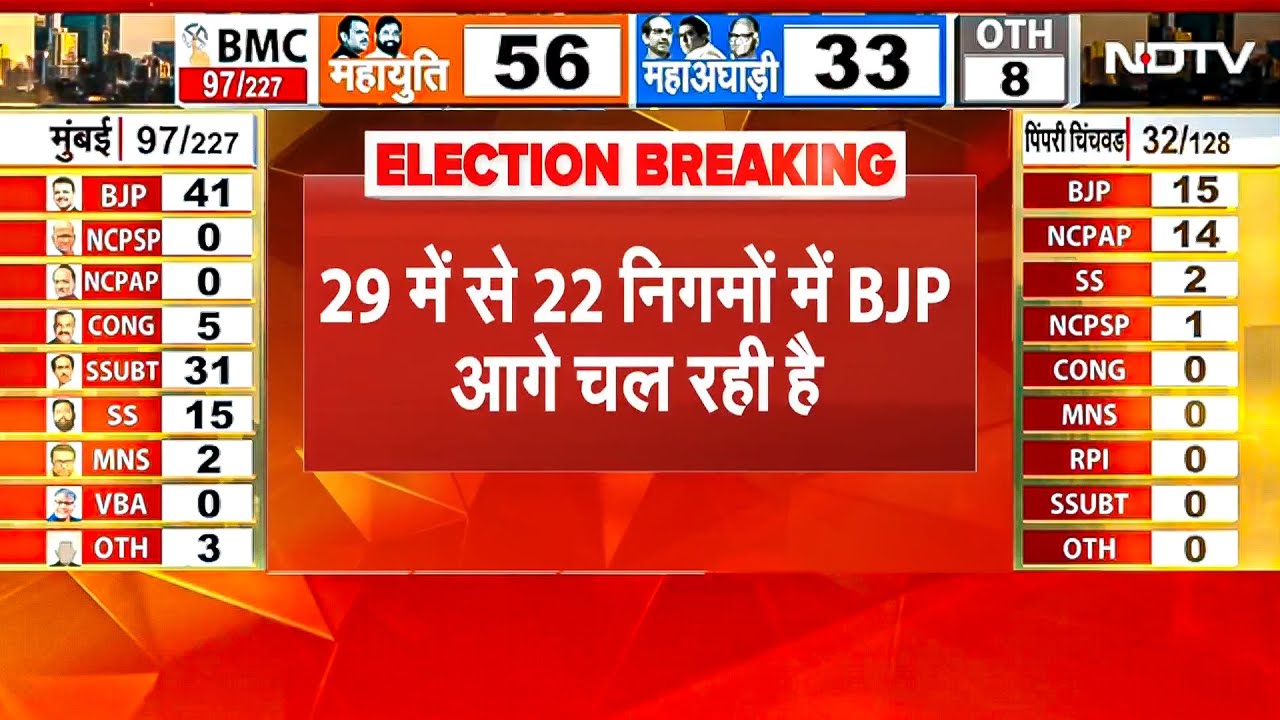 BMC election results 2026 के रुझानों में बीजेपी सबसे आगे, 29 में से 22 ...