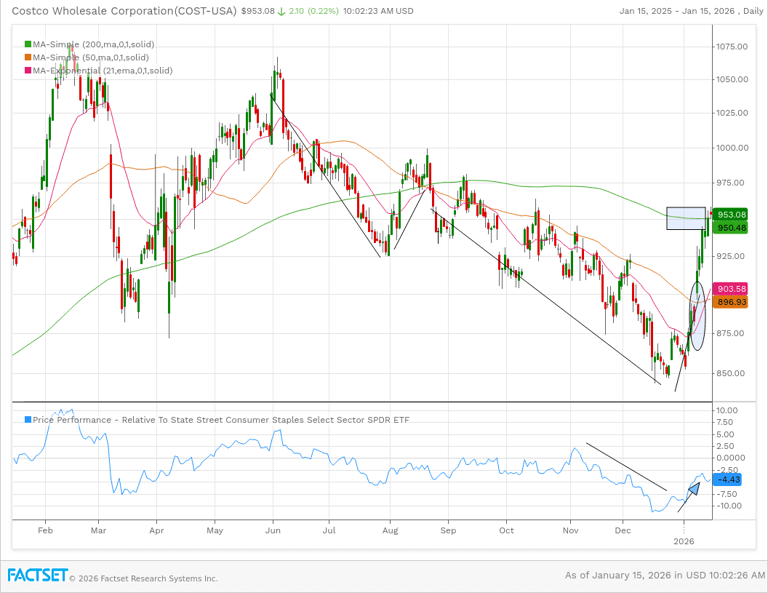 Costco returns. The stock’s technicals are improving, fast
