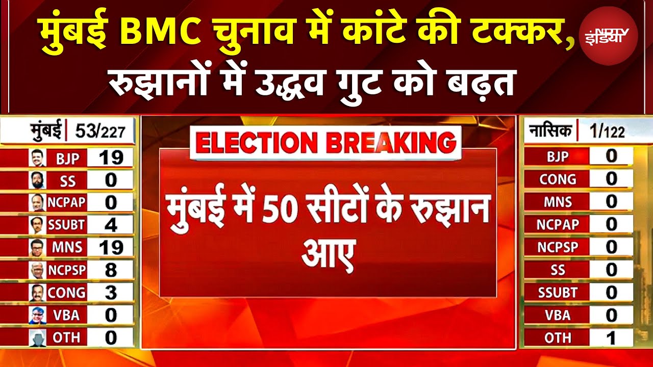 BMC election results 2026: कांटे की टक्कर, रुझानों में Uddhav गुट को ...