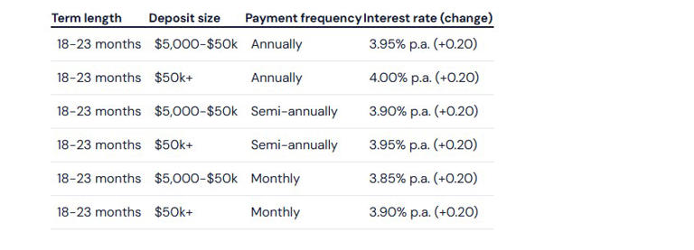 Commonwealth Bank hike term deposit rates