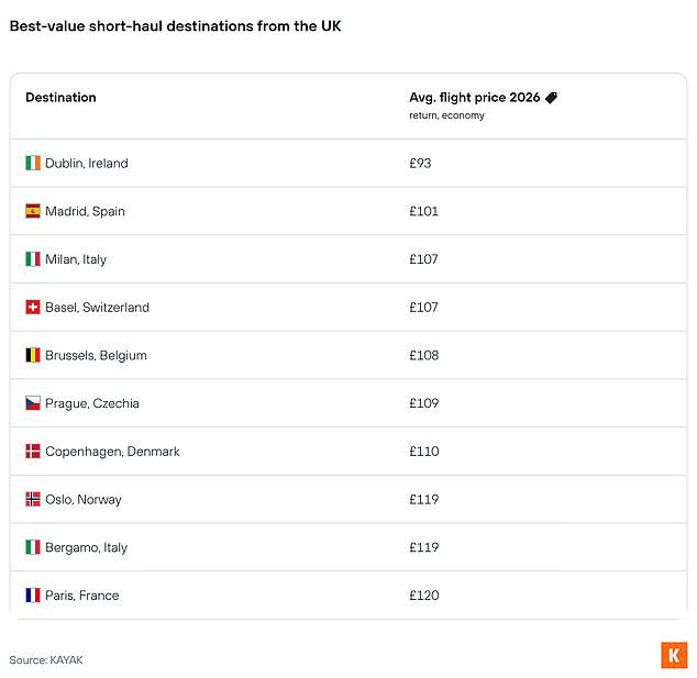 Best value short-haul destinations for Brits revealed - with return ...