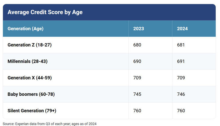 What is a good credit score?